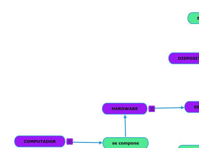 COMPUTADOR - Mind Map